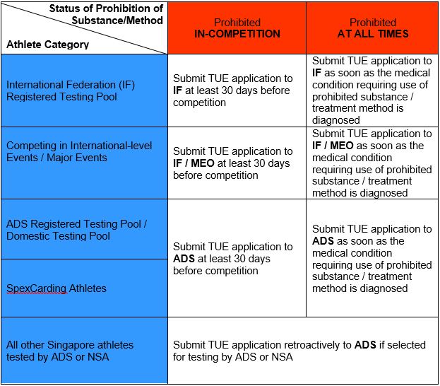 Therapeutic Use Exemption (TUE)